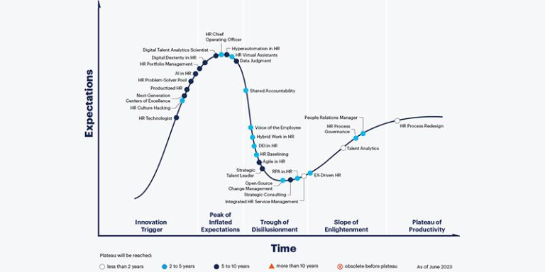 8 Learnings from Gartner's Hype Cycle for HR Transformation - Kindred Tech